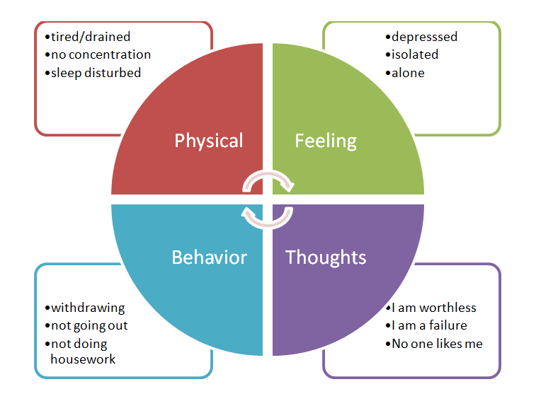 What Is CBT And Will It Help Dr Giray Cordan Clinical What Is CBT And Will It Help Dr Giray Cordan Clinical